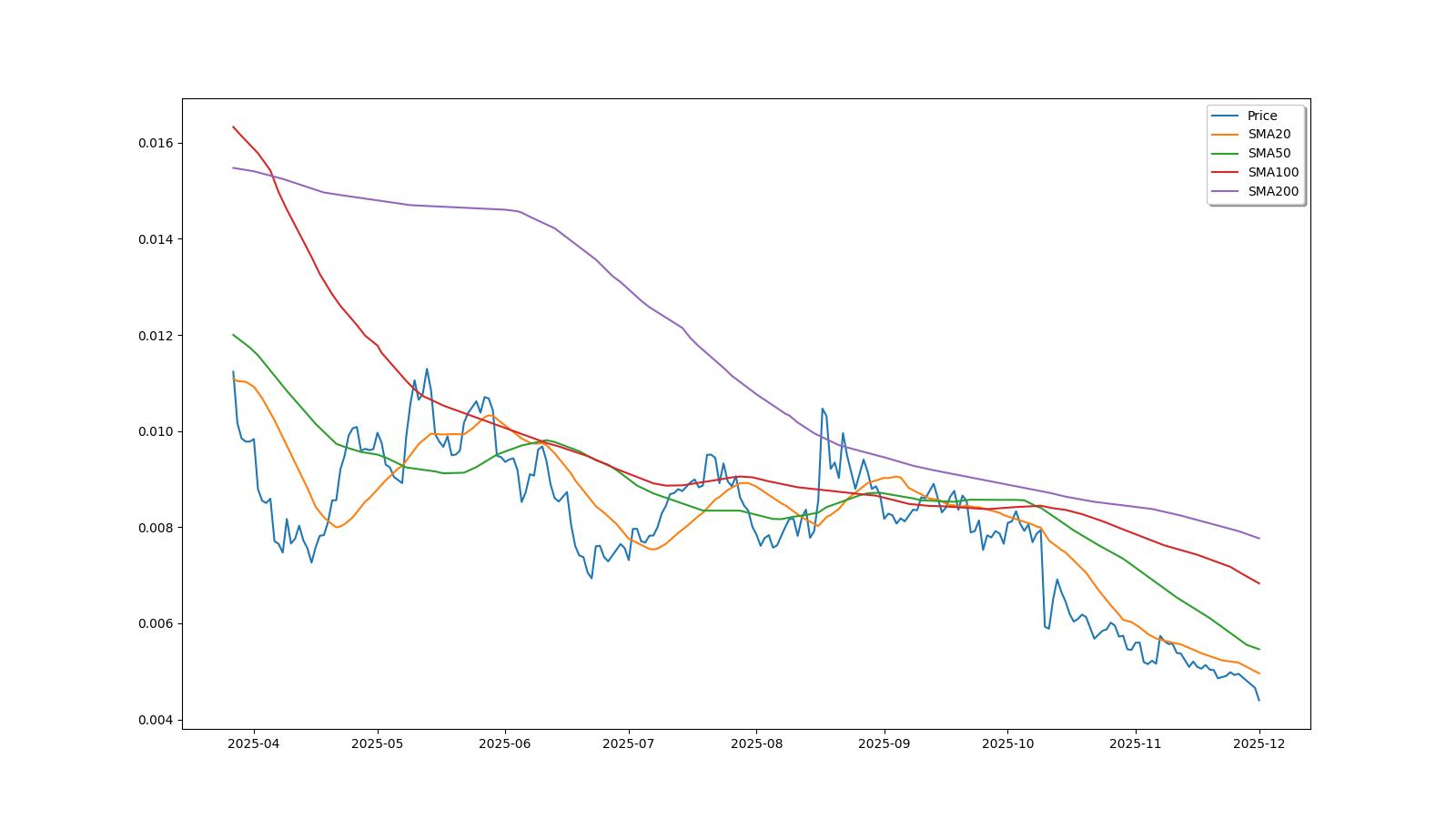 Marlin Simple Moving Averages