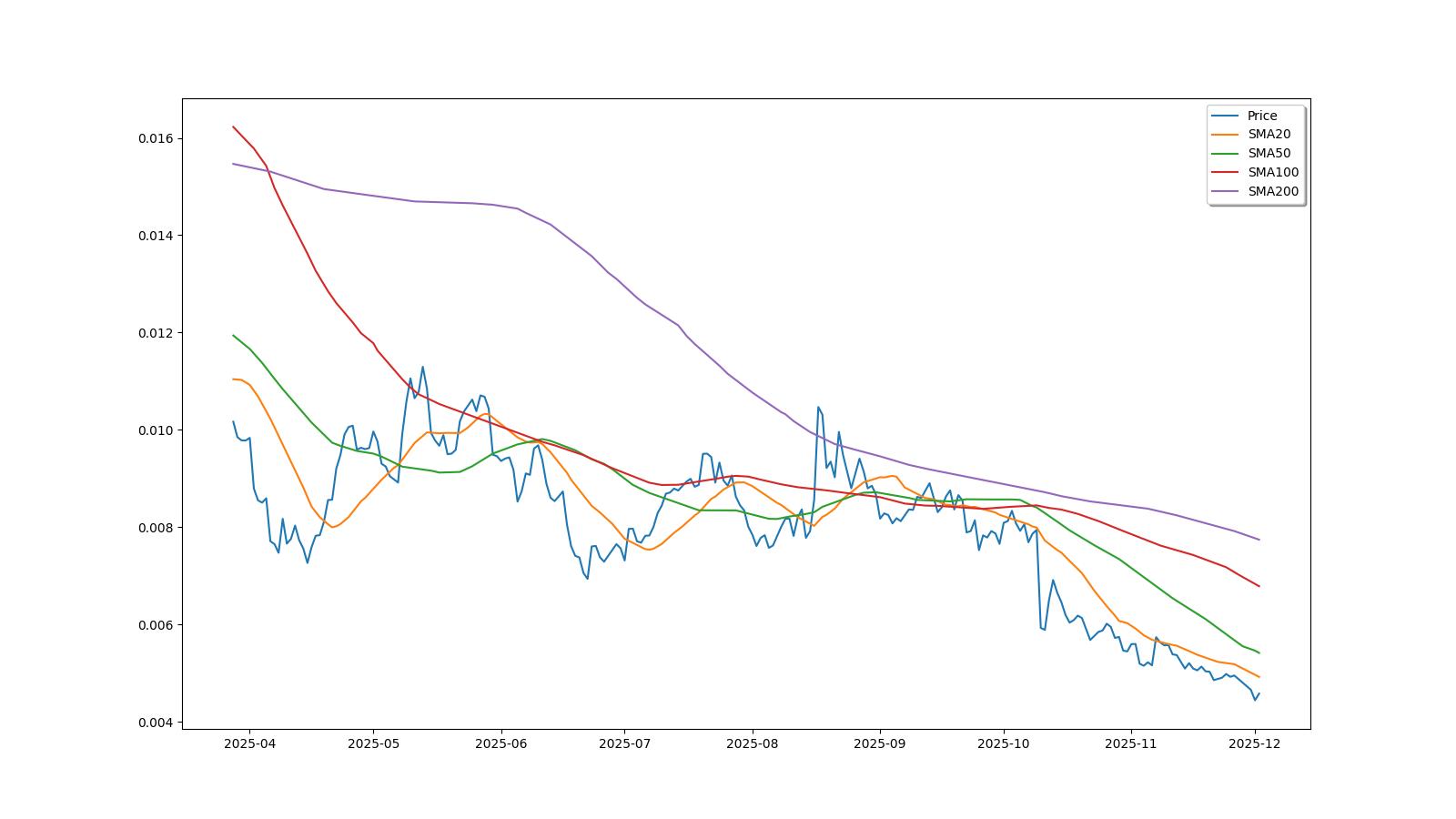 Marlin Simple Moving Averages