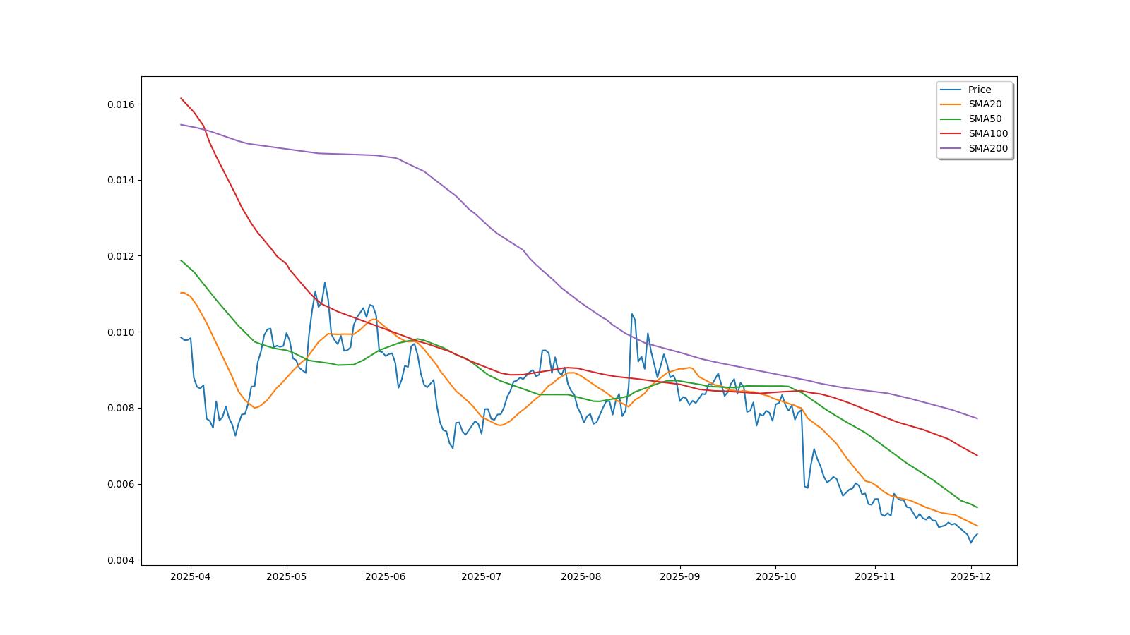 Marlin Simple Moving Averages