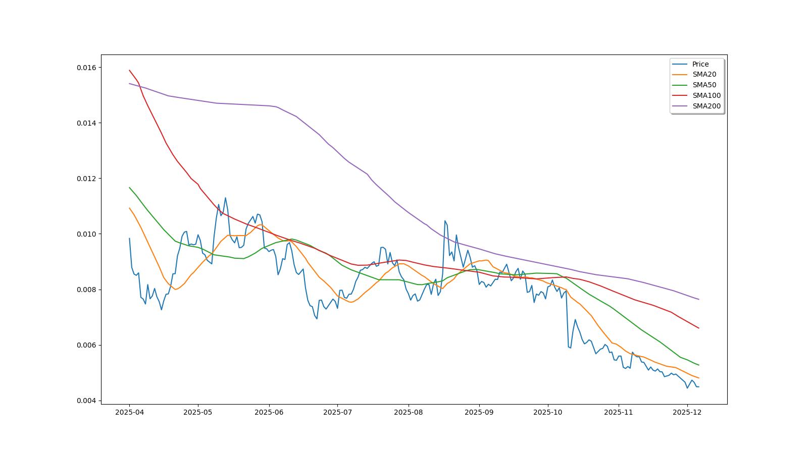 Marlin Simple Moving Averages