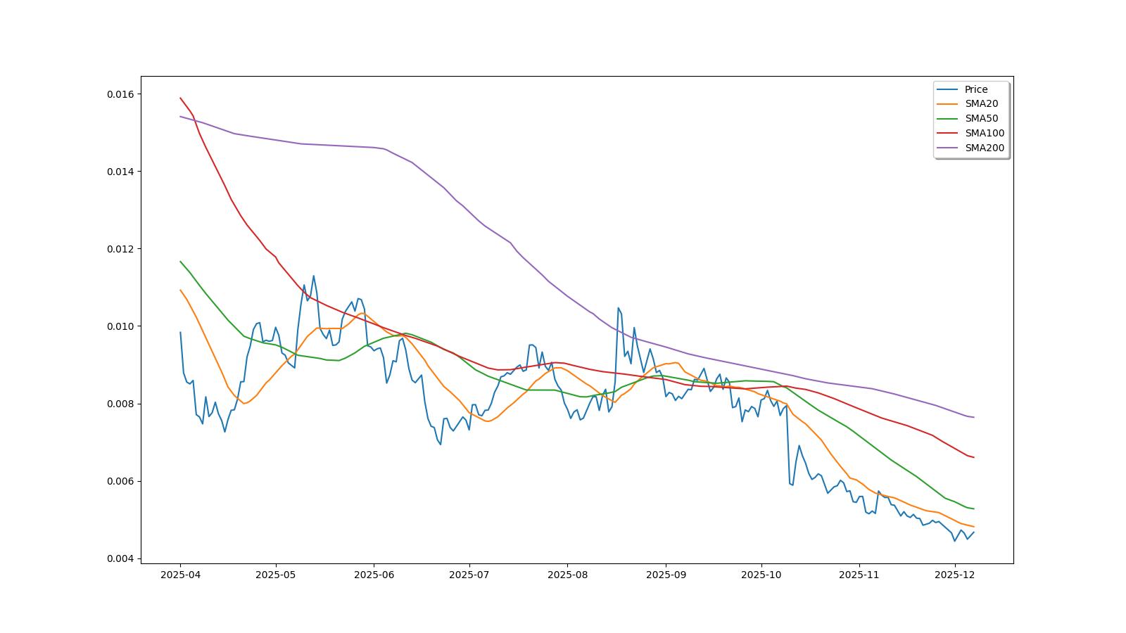 Marlin Simple Moving Averages
