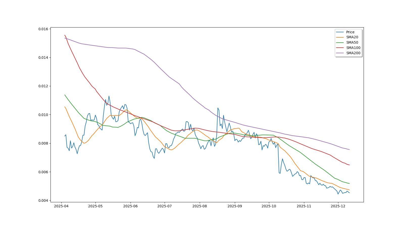 Marlin Simple Moving Averages