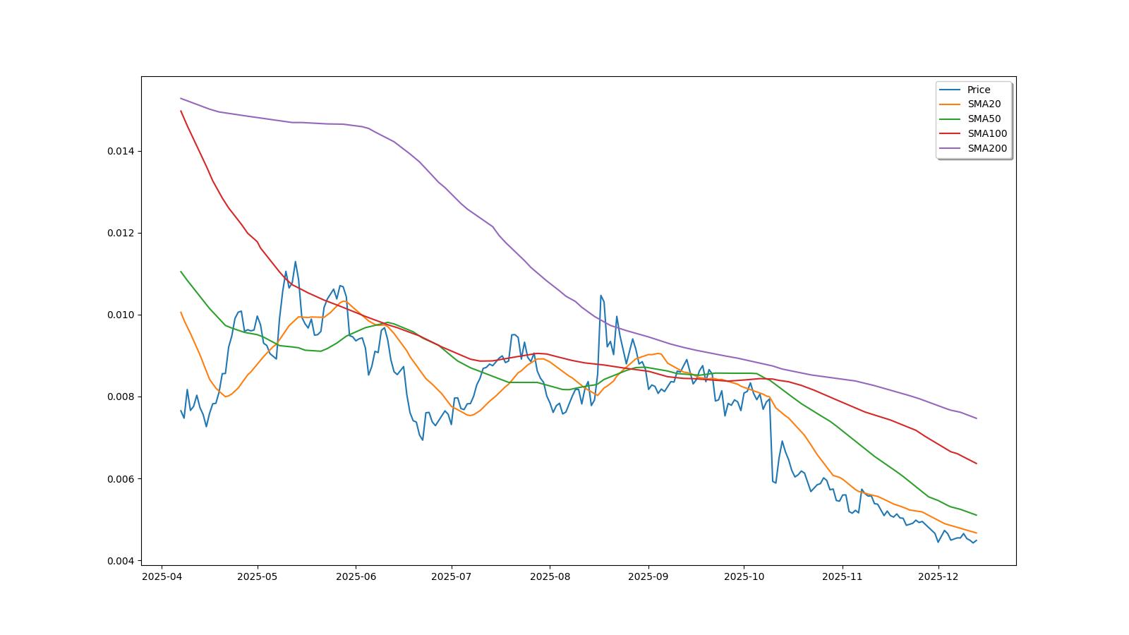 Marlin Simple Moving Averages