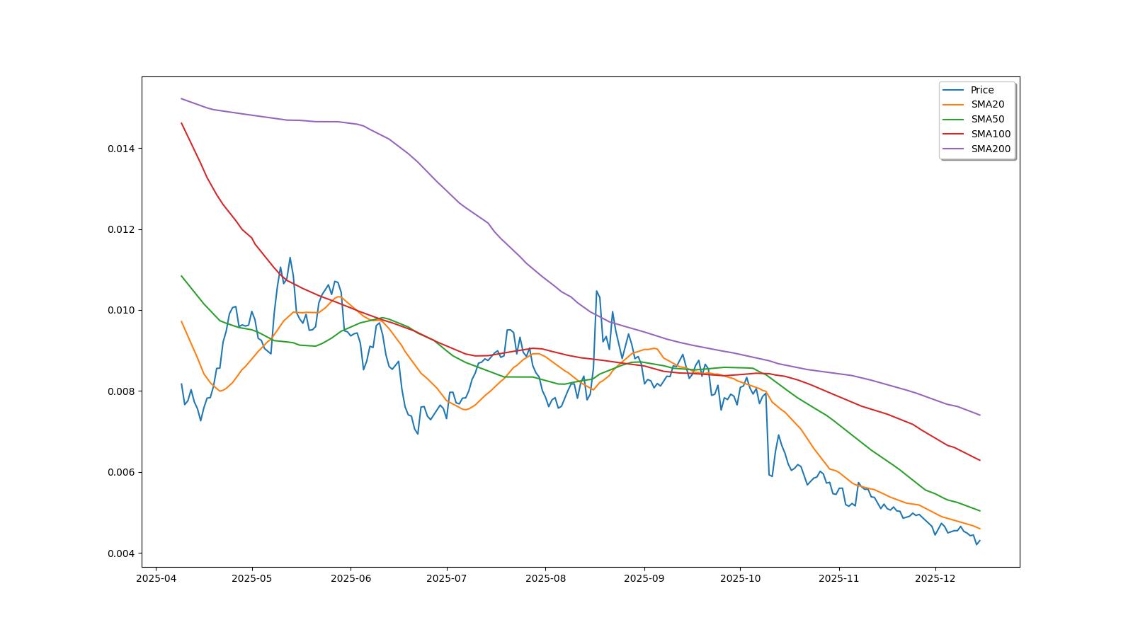 Marlin Simple Moving Averages