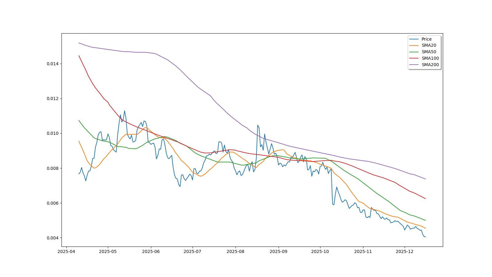 Marlin Simple Moving Averages