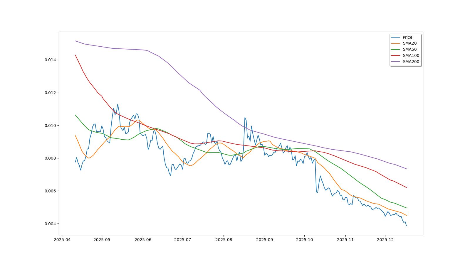Marlin Simple Moving Averages