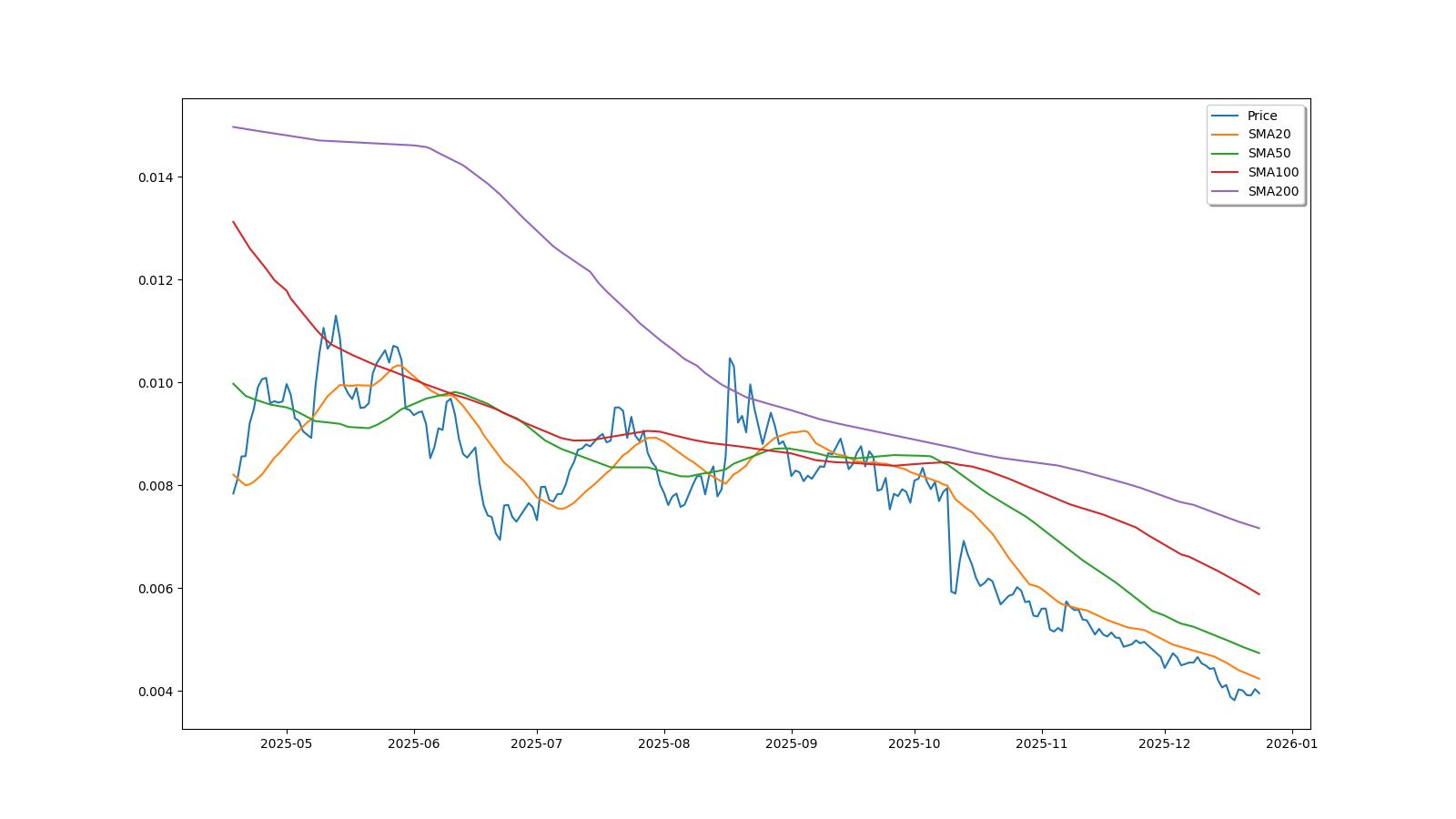 Marlin Simple Moving Averages