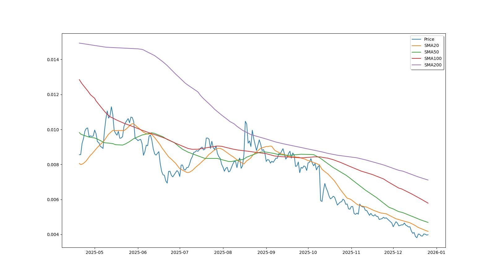 Marlin Simple Moving Averages