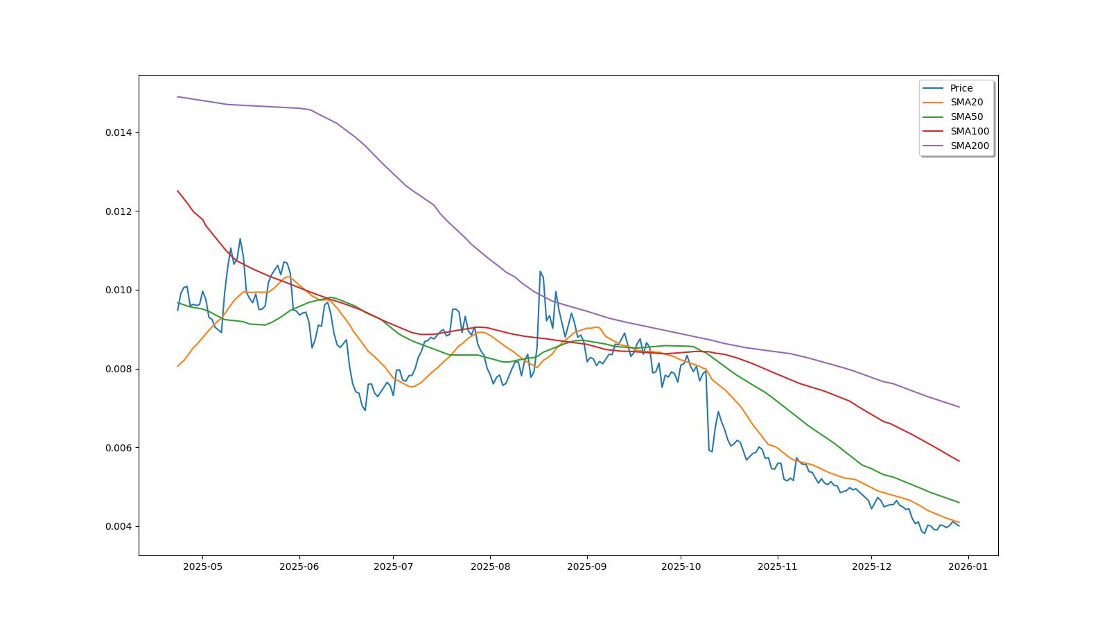 Marlin Simple Moving Averages