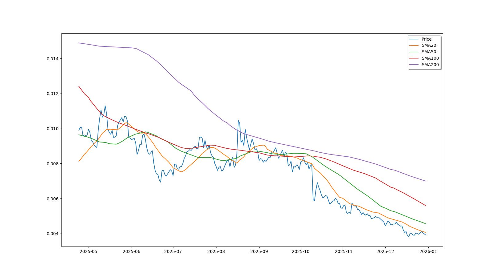 Marlin Simple Moving Averages