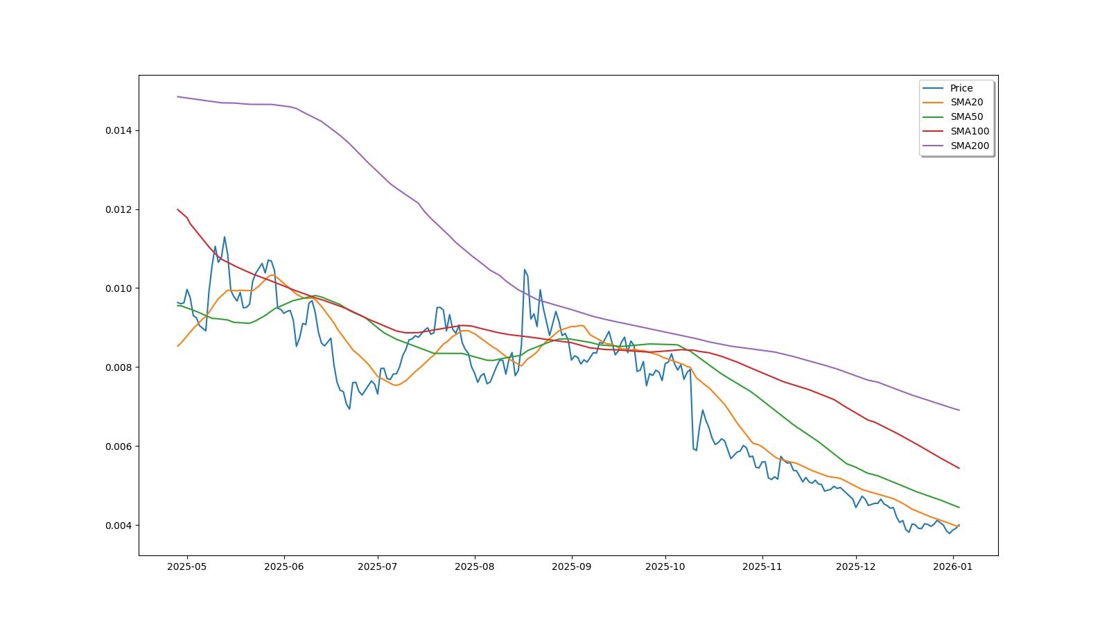 Marlin Simple Moving Averages