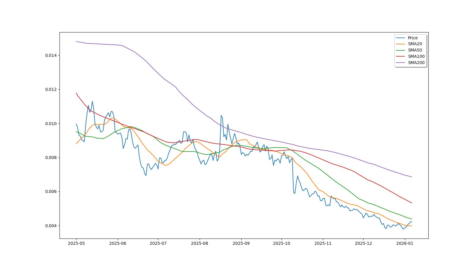 Marlin Simple Moving Averages
