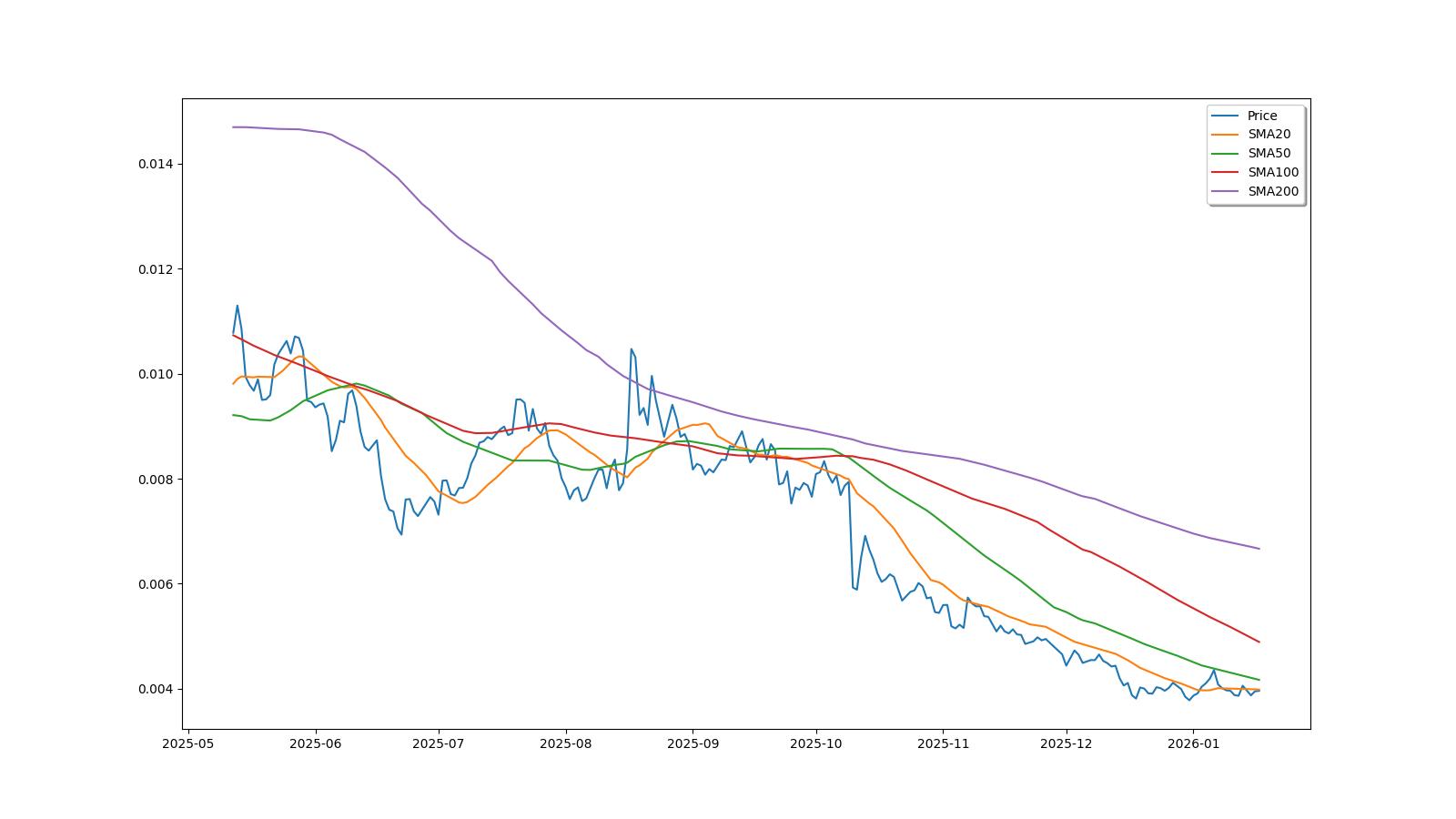 Marlin Simple Moving Averages