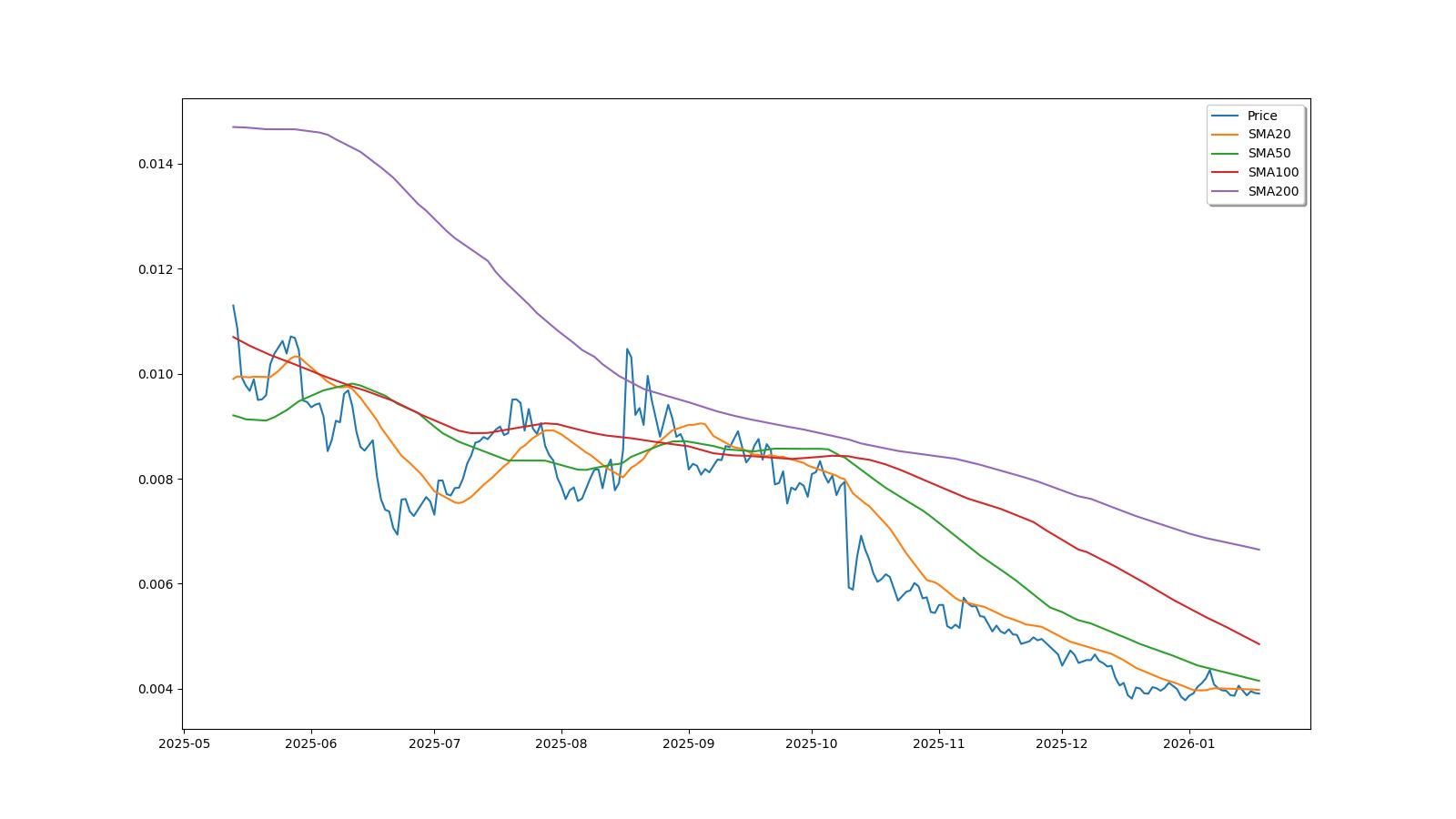 Marlin Simple Moving Averages