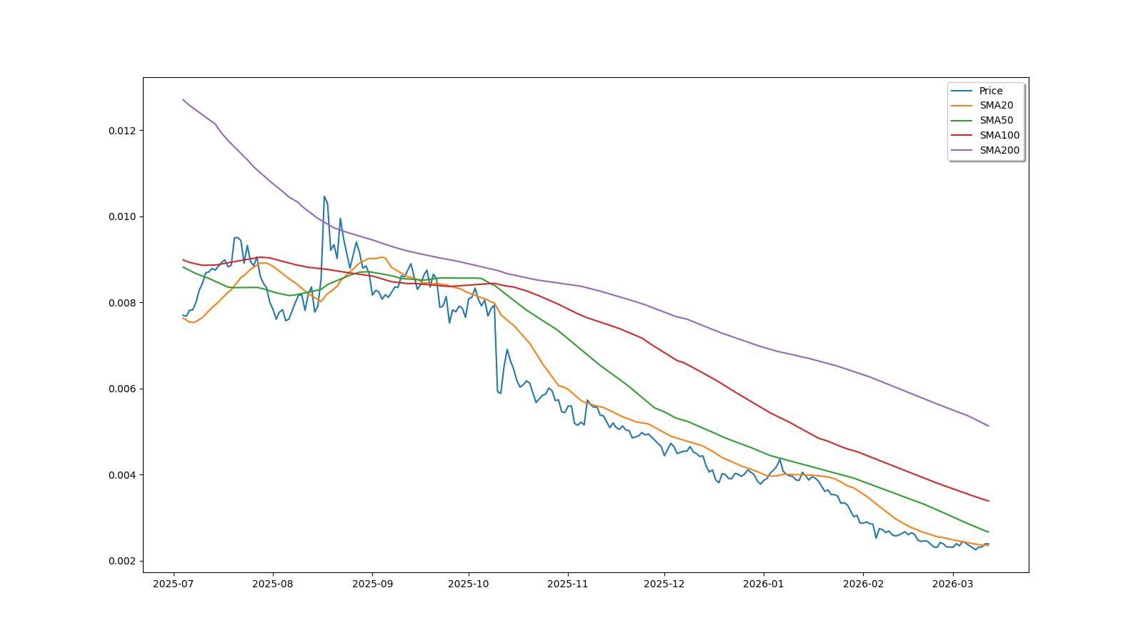 Marlin Simple Moving Averages
