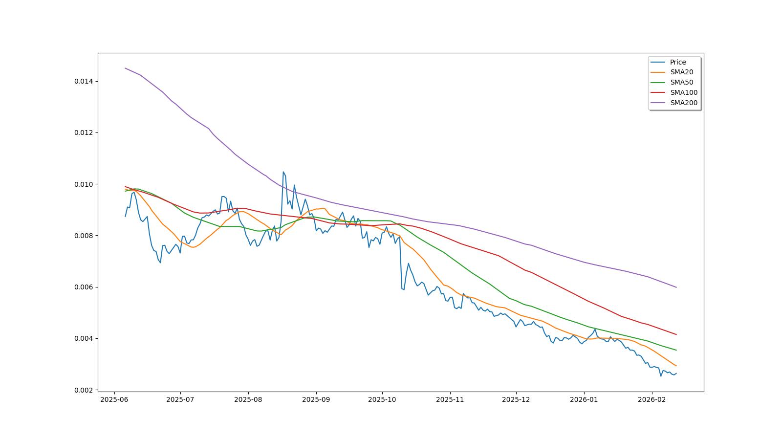 Marlin Simple Moving Averages