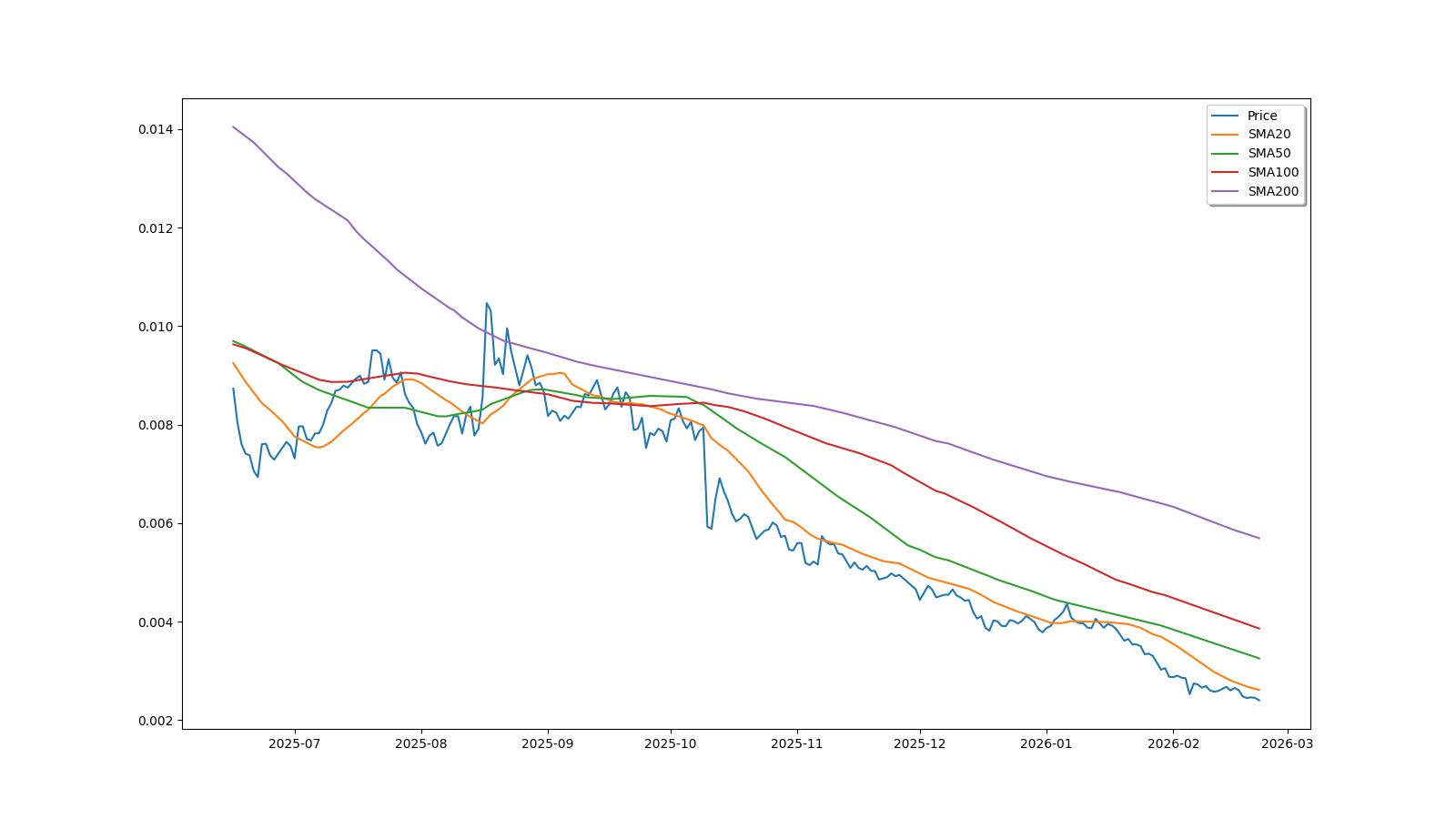 Marlin Simple Moving Averages