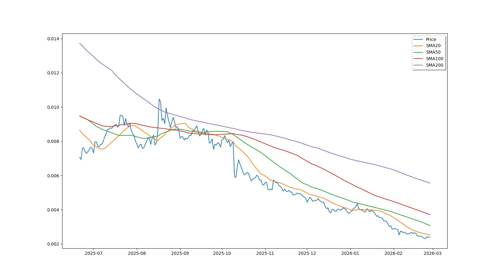 Marlin Simple Moving Averages