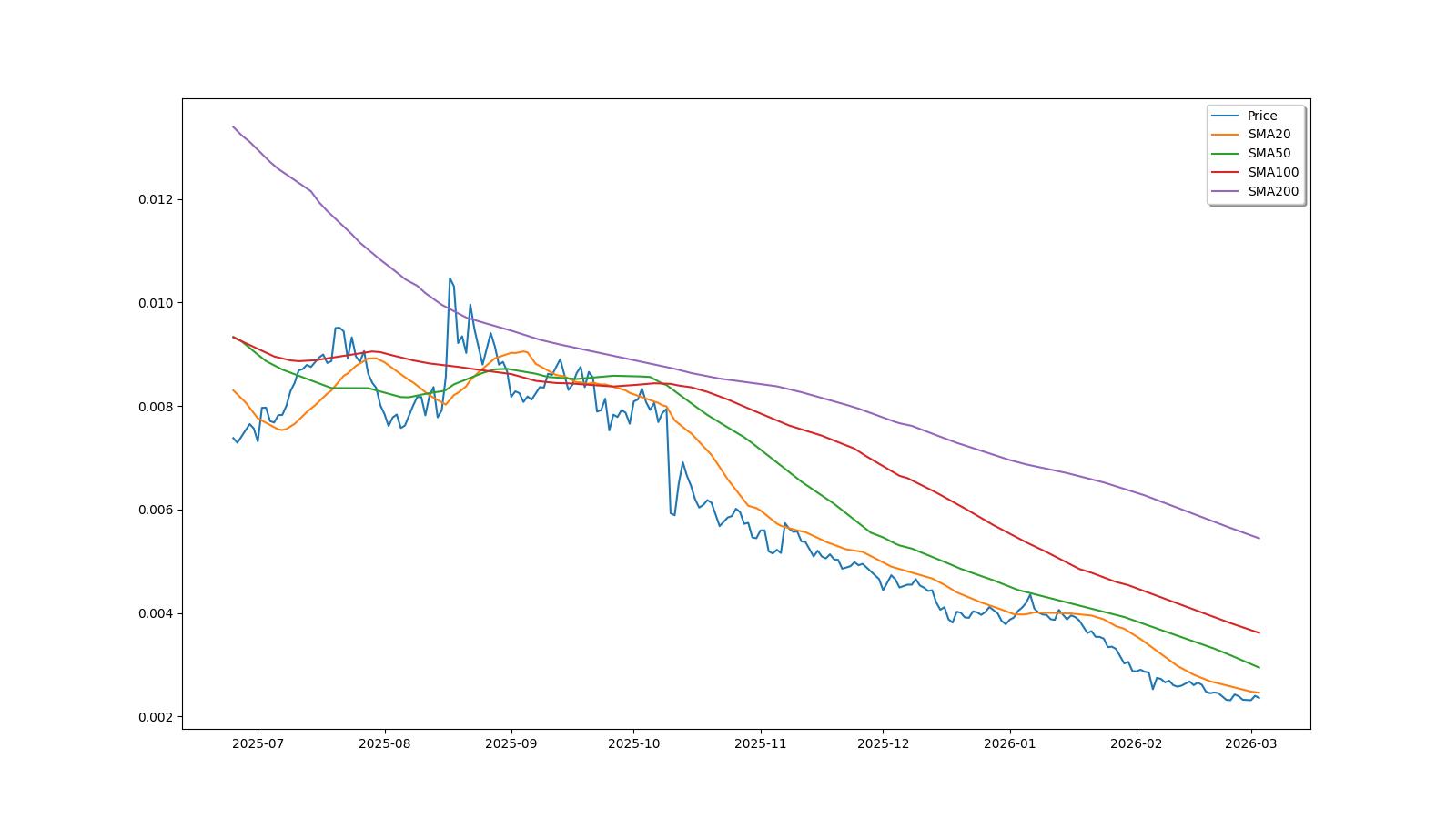 Marlin Simple Moving Averages
