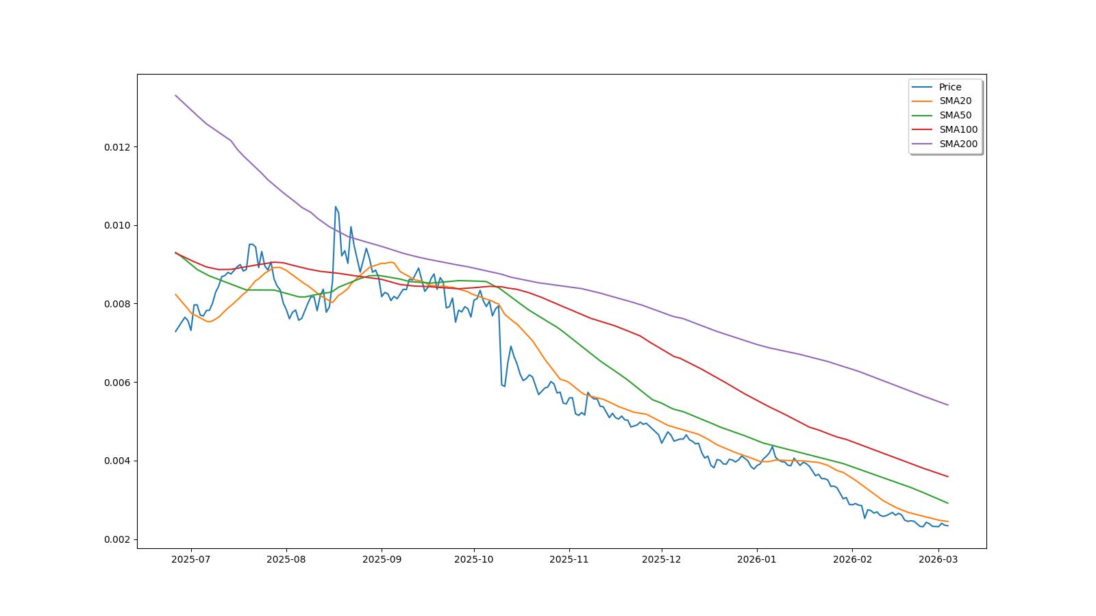 Marlin Simple Moving Averages