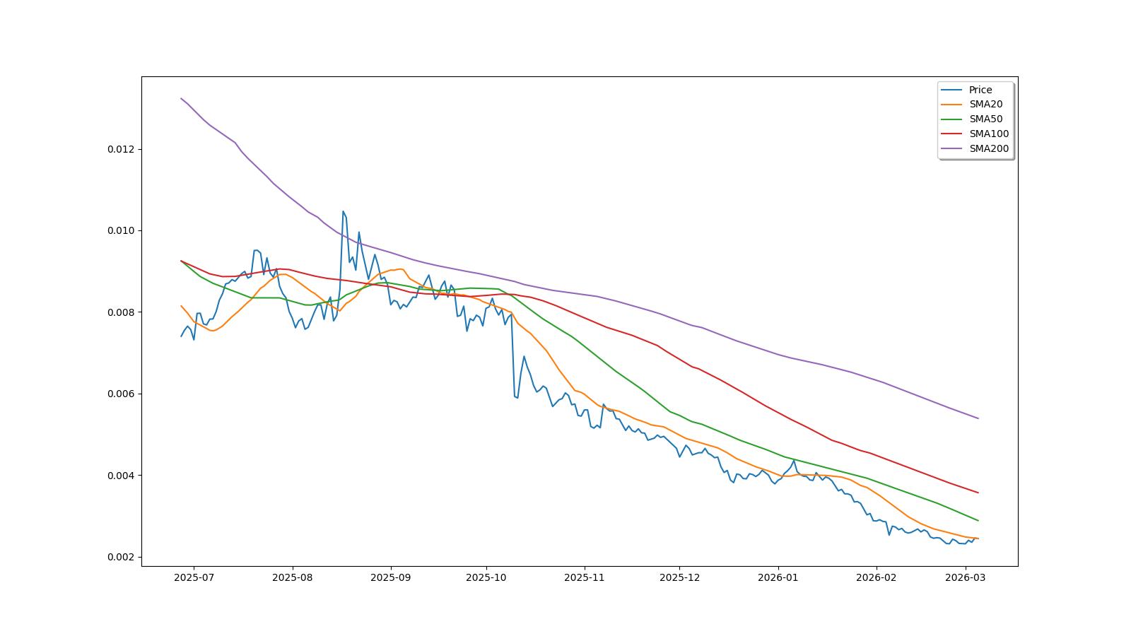 Marlin Simple Moving Averages