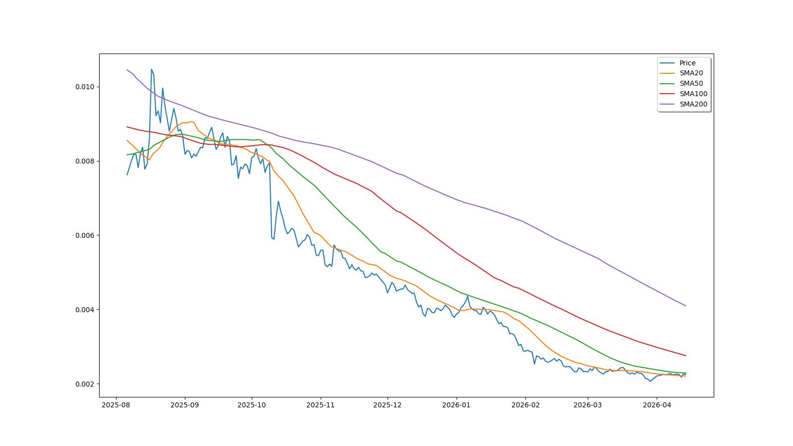 Marlin Simple Moving Averages