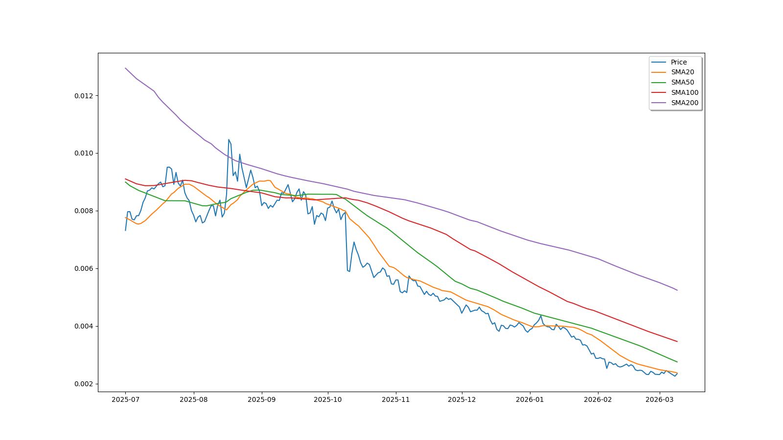 Marlin Simple Moving Averages