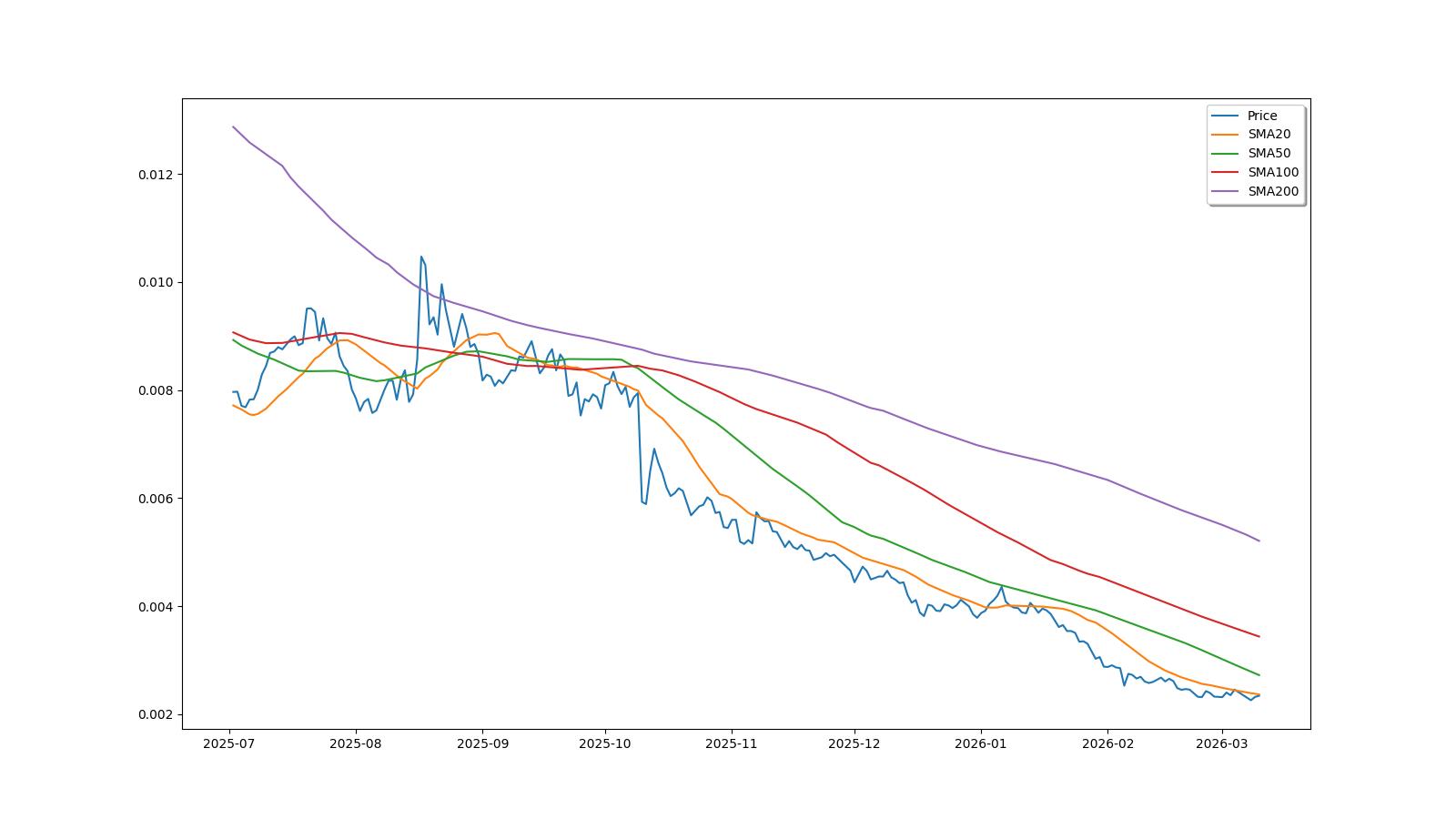 Marlin Simple Moving Averages
