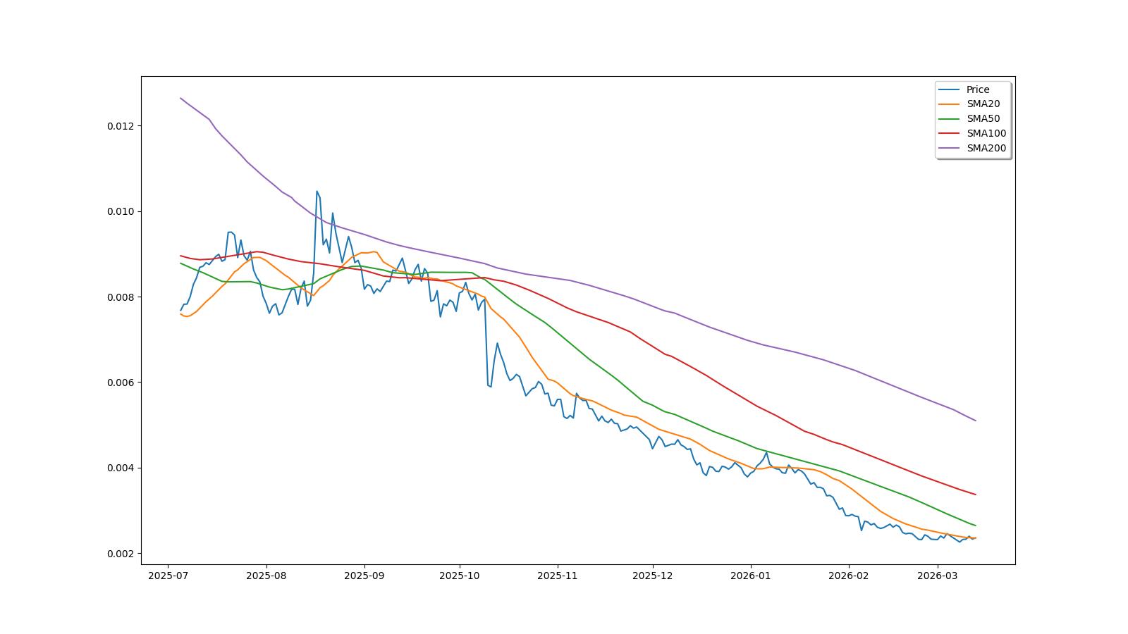 Marlin Simple Moving Averages