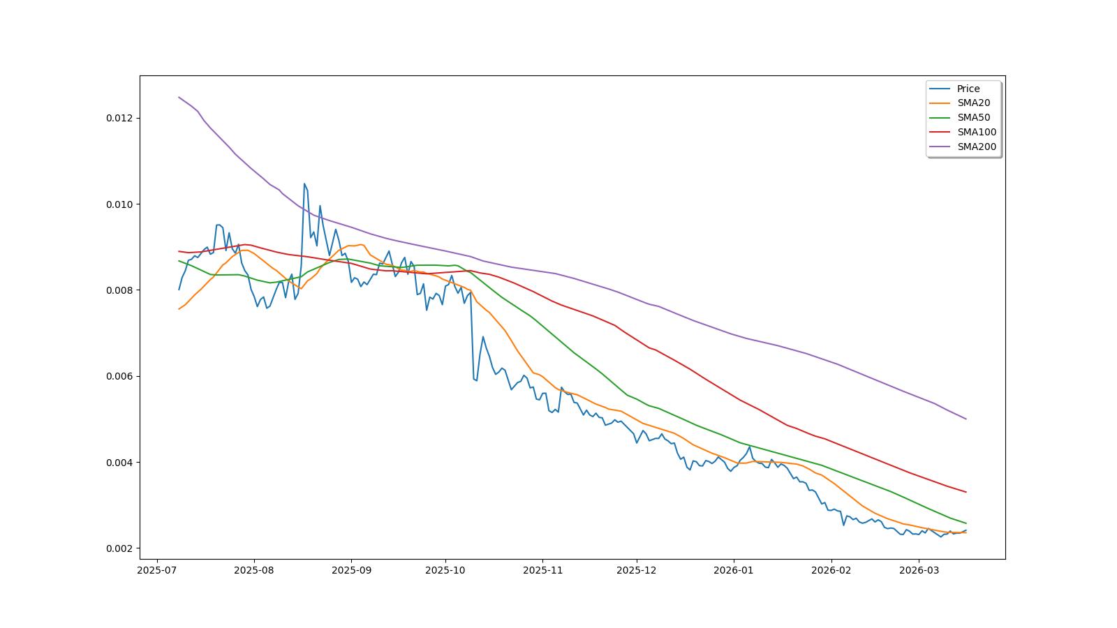 Marlin Simple Moving Averages