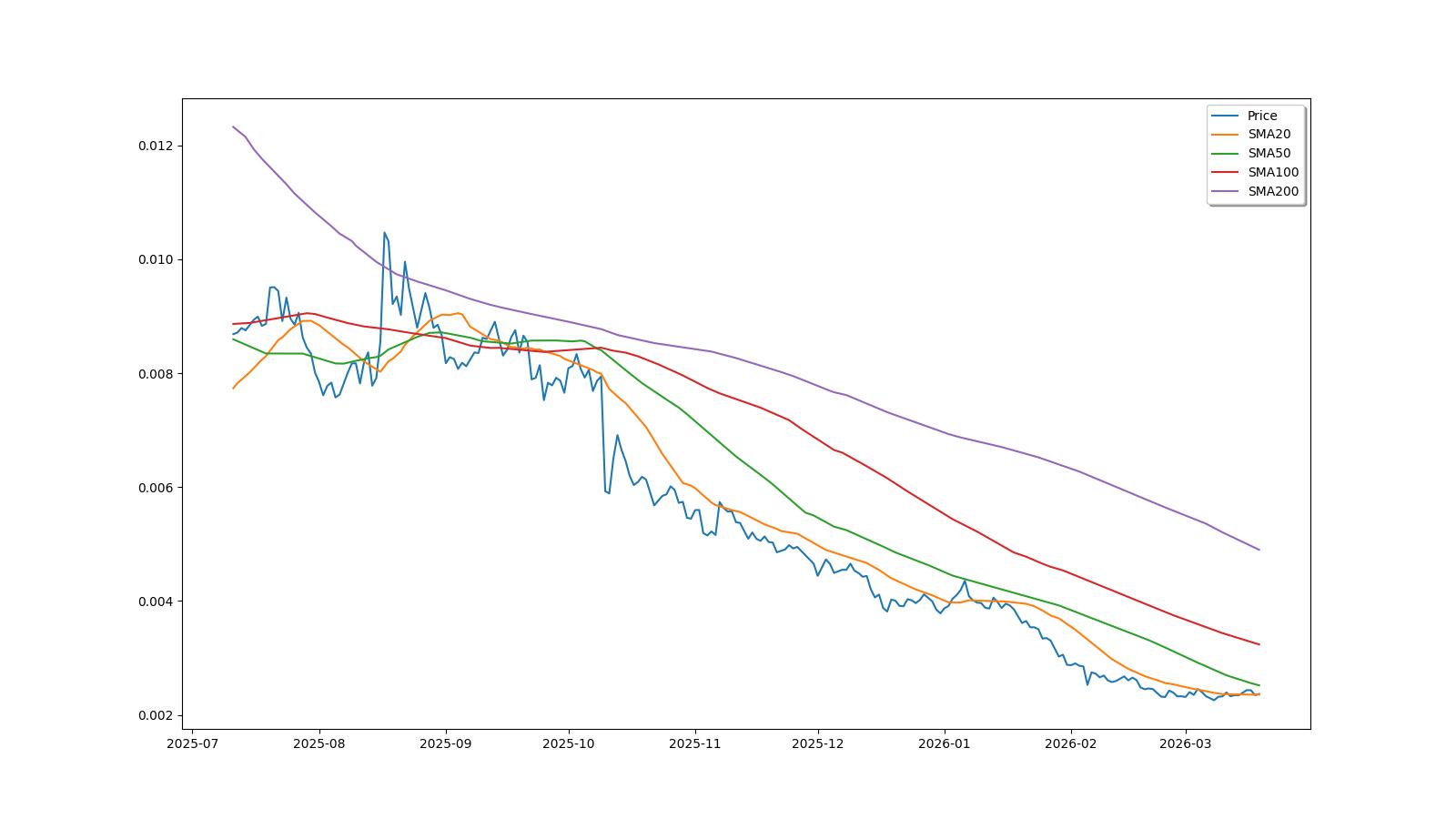 Marlin Simple Moving Averages