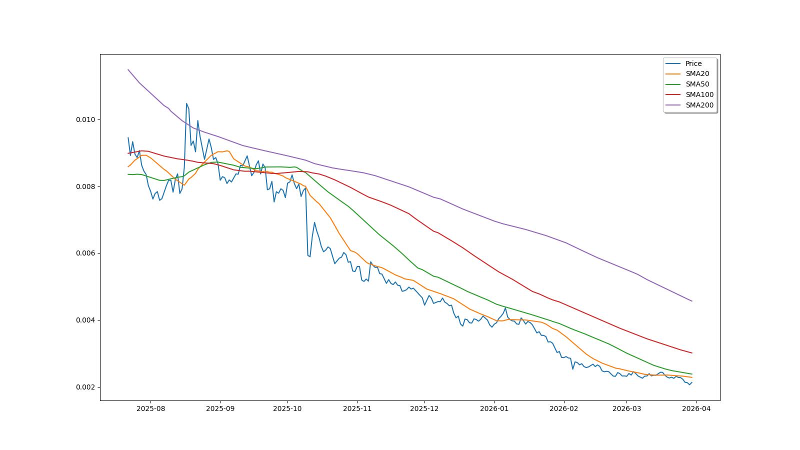 Marlin Simple Moving Averages