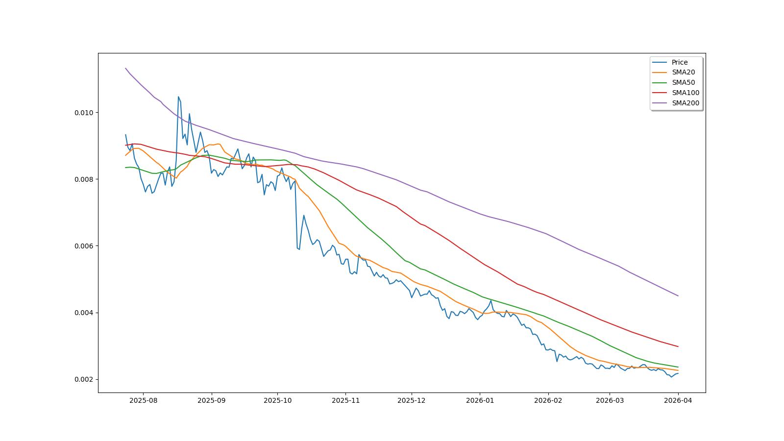 Marlin Simple Moving Averages