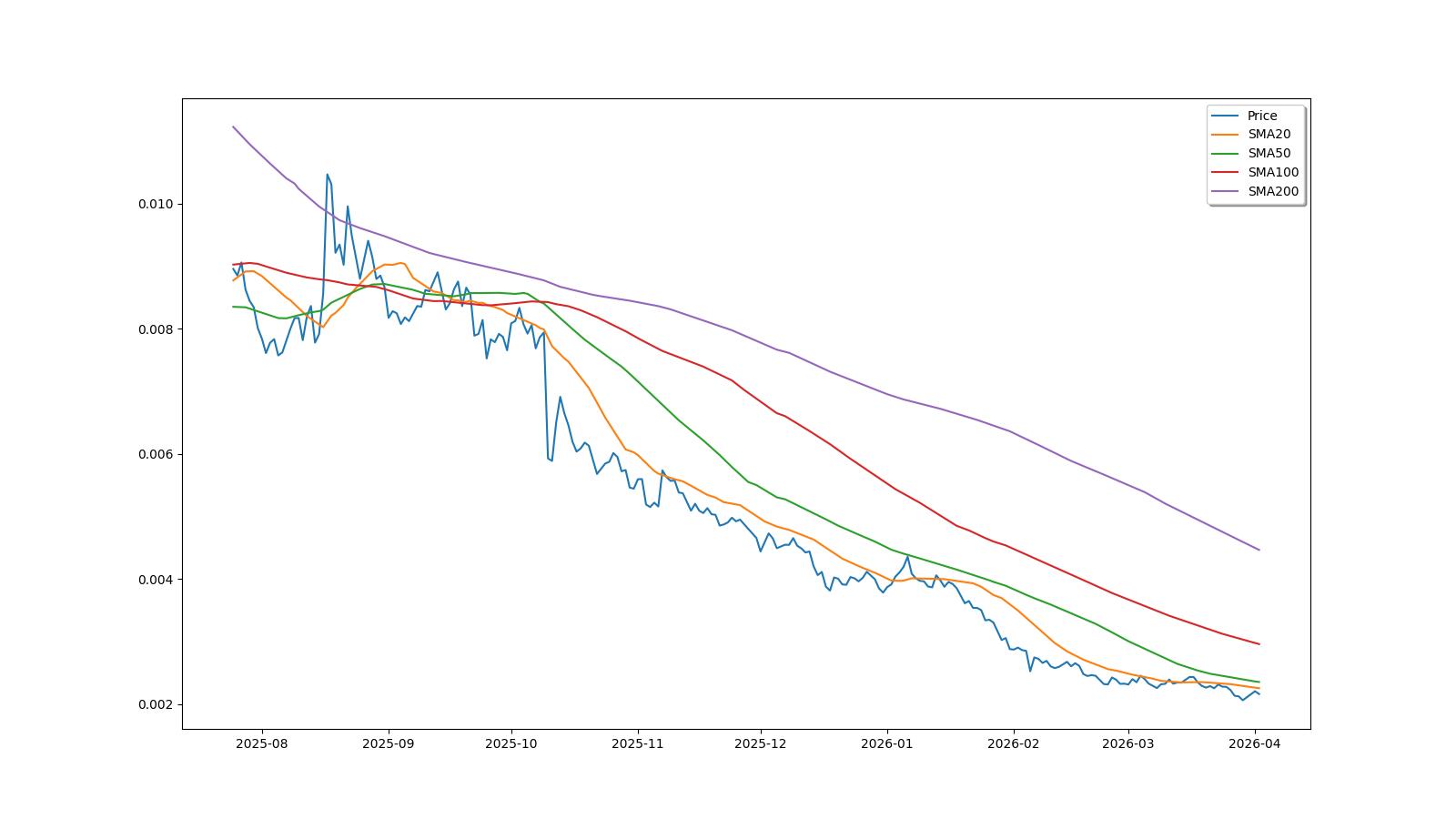 Marlin Simple Moving Averages