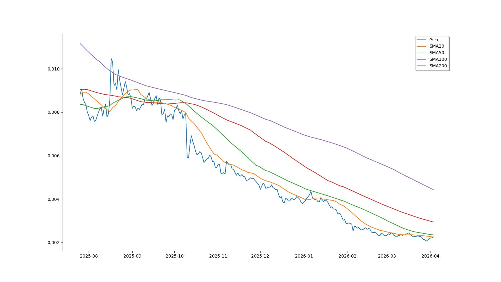 Marlin Simple Moving Averages