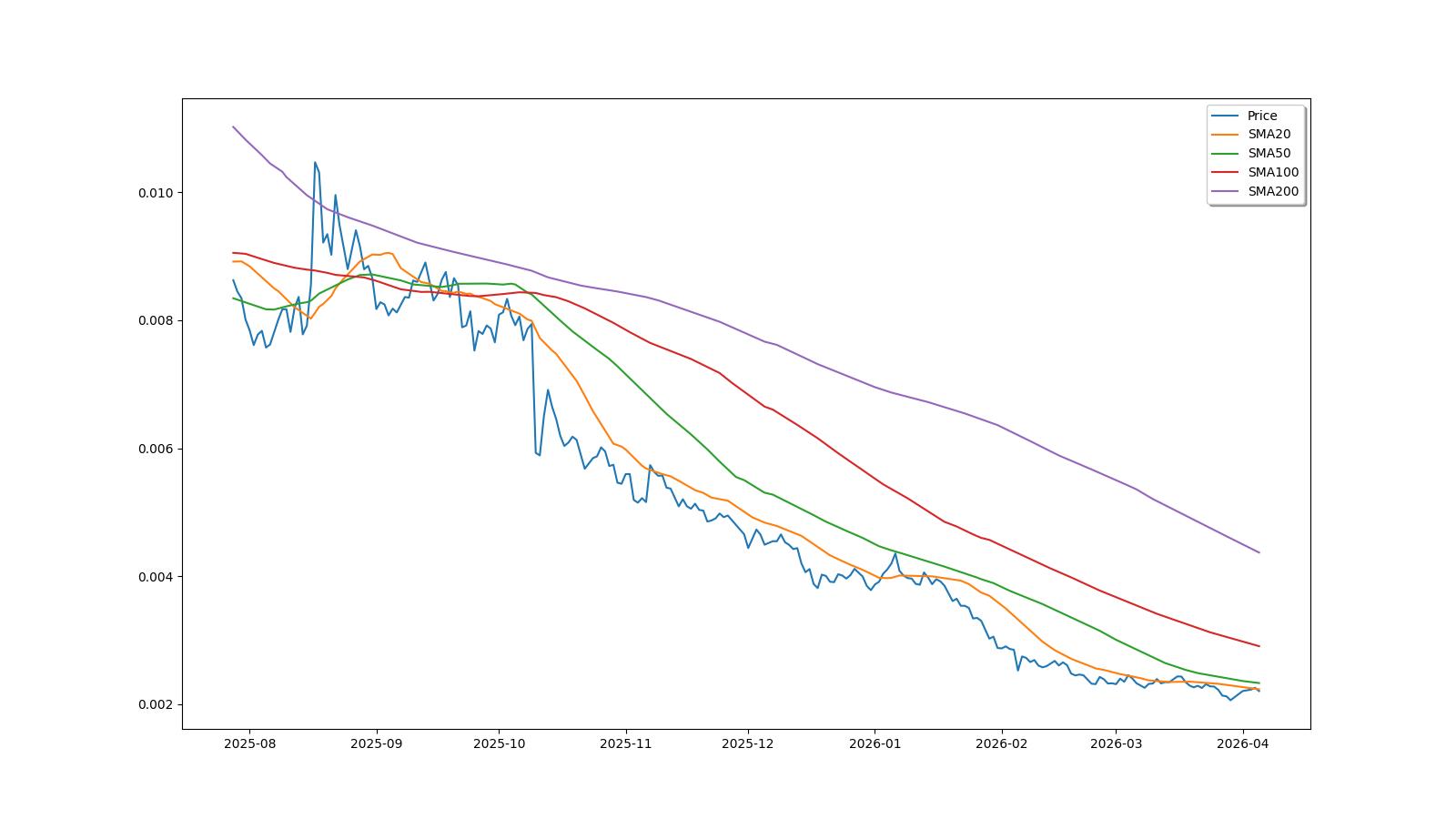 Marlin Simple Moving Averages