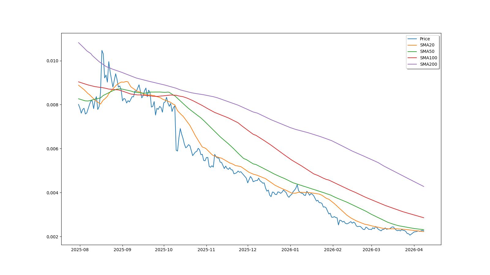 Marlin Simple Moving Averages