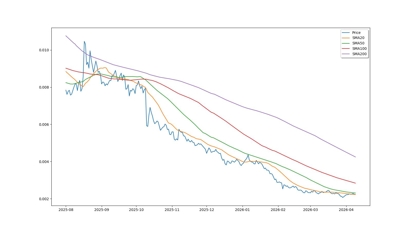 Marlin Simple Moving Averages