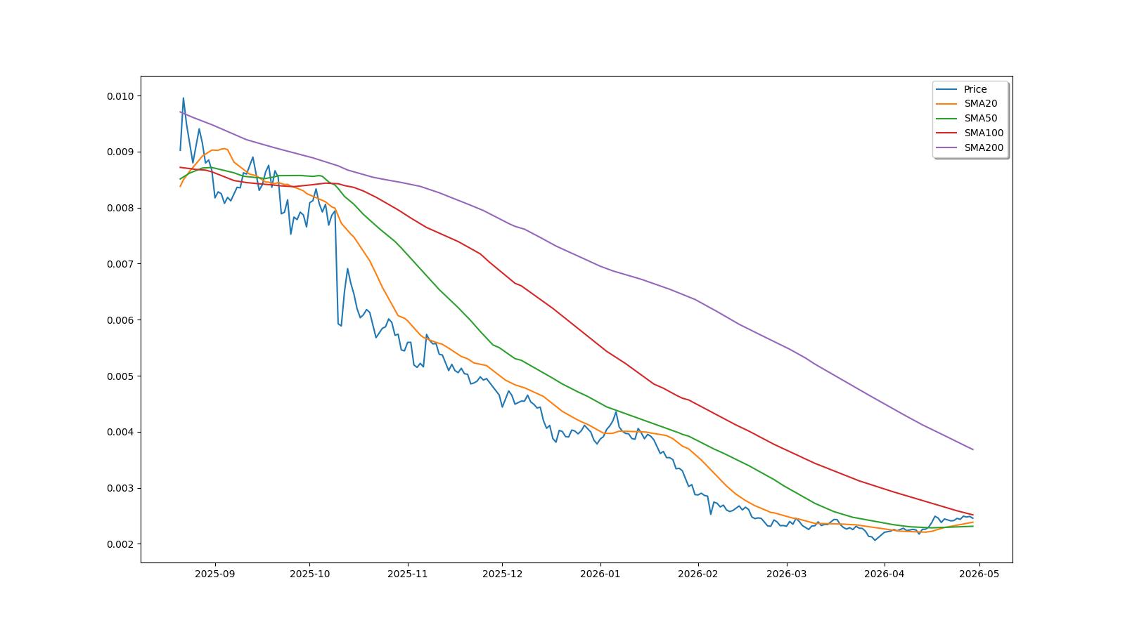 Marlin Simple Moving Averages