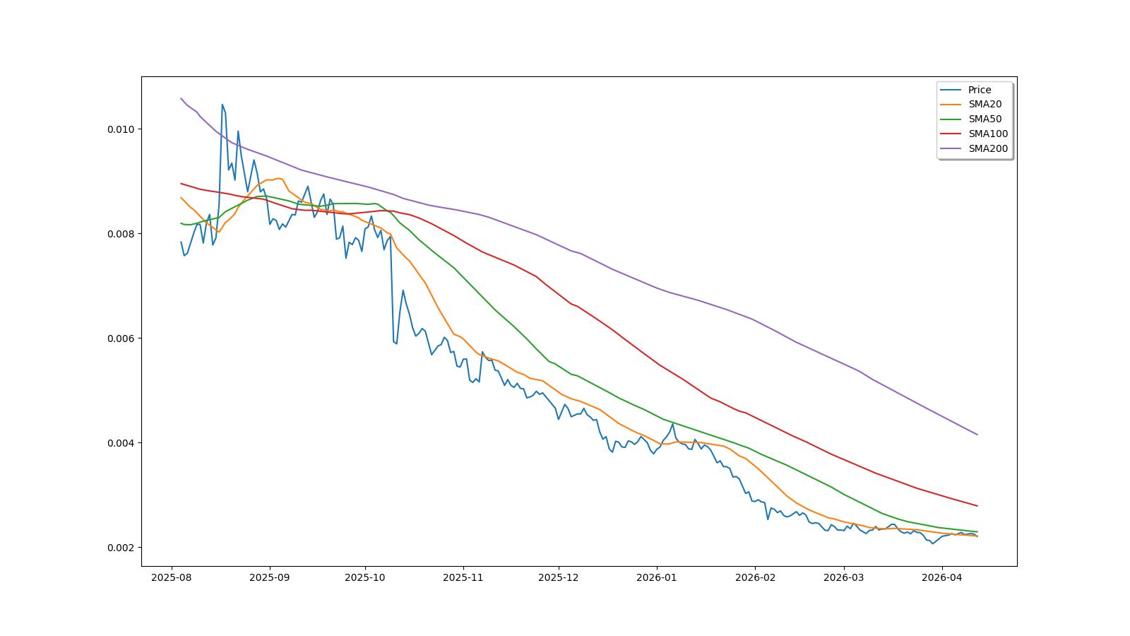 Marlin Simple Moving Averages