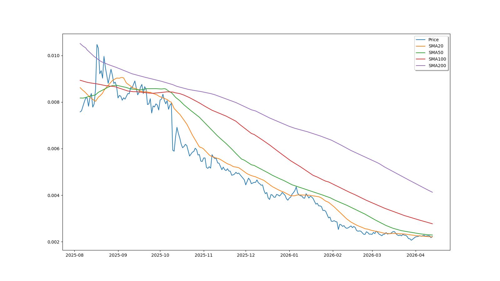 Marlin Simple Moving Averages