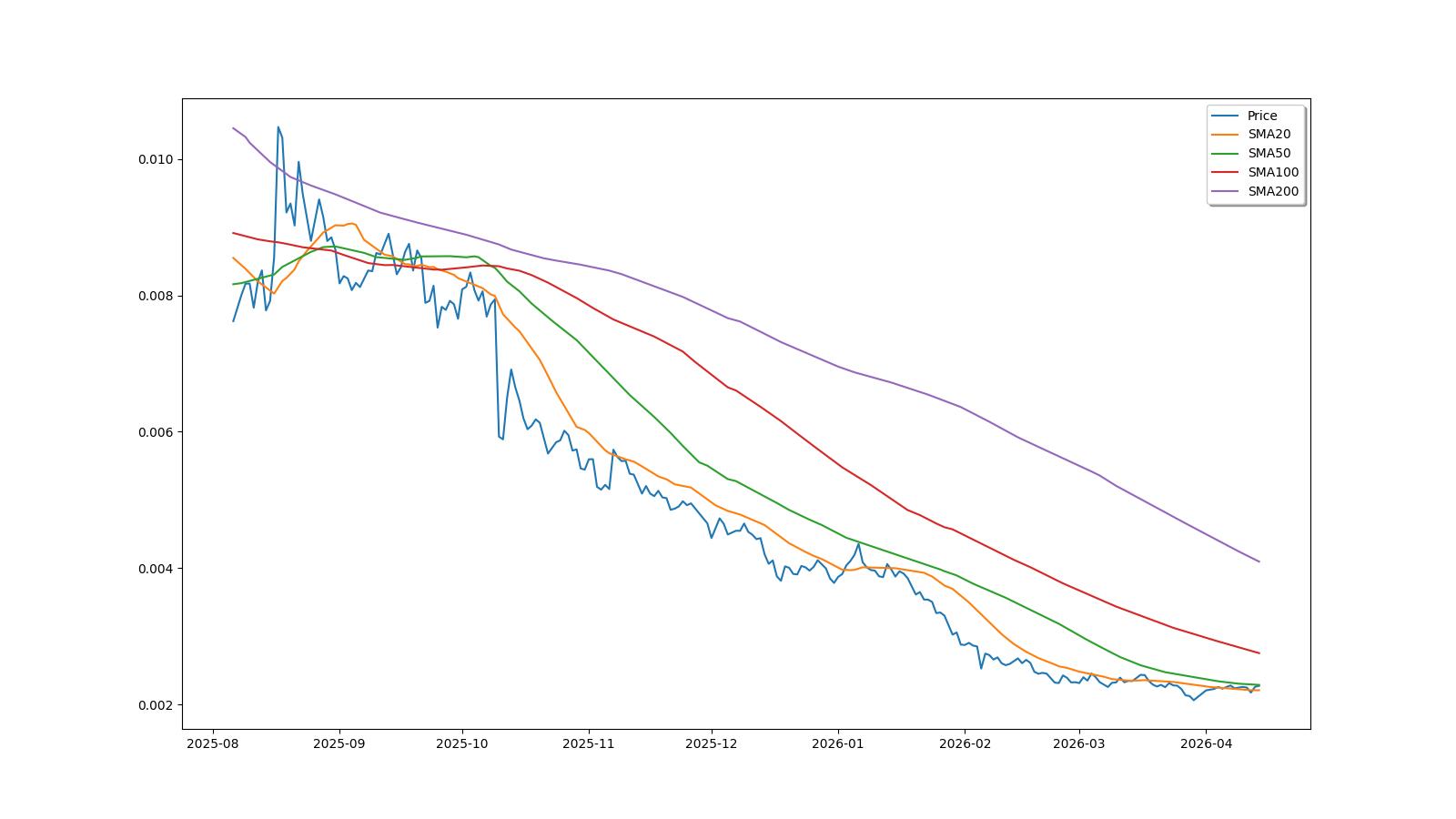 Marlin Simple Moving Averages