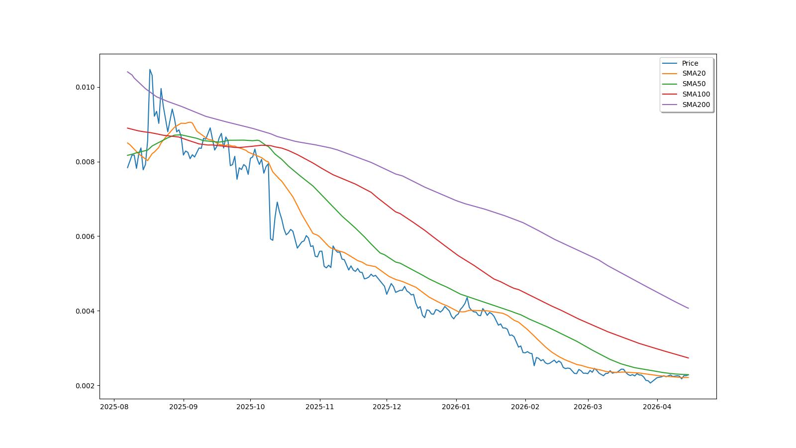 Marlin Simple Moving Averages