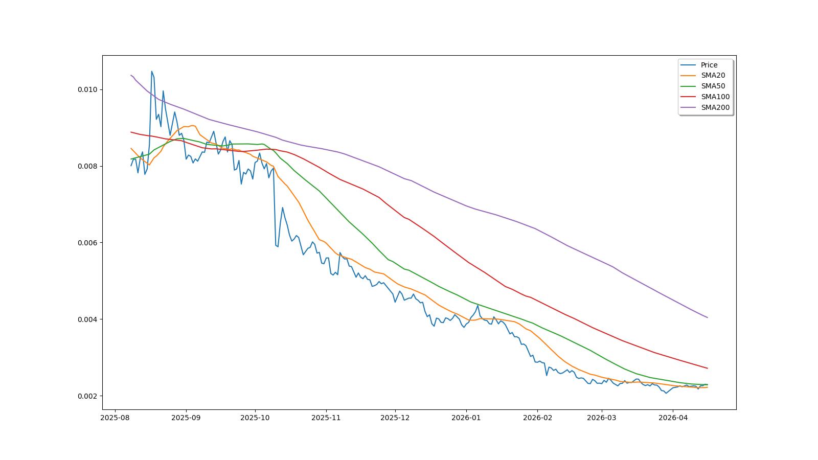 Marlin Simple Moving Averages