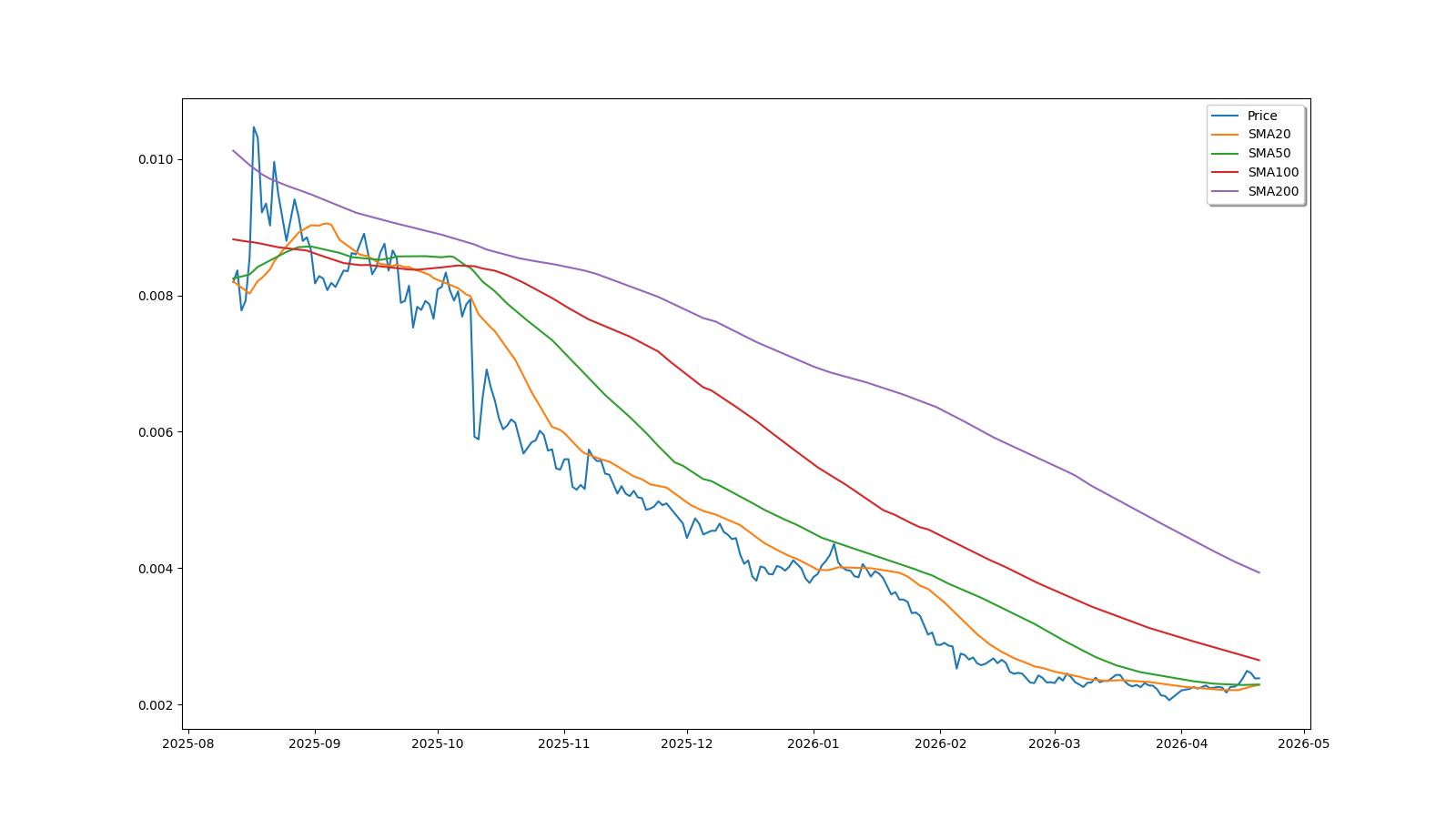 Marlin Simple Moving Averages
