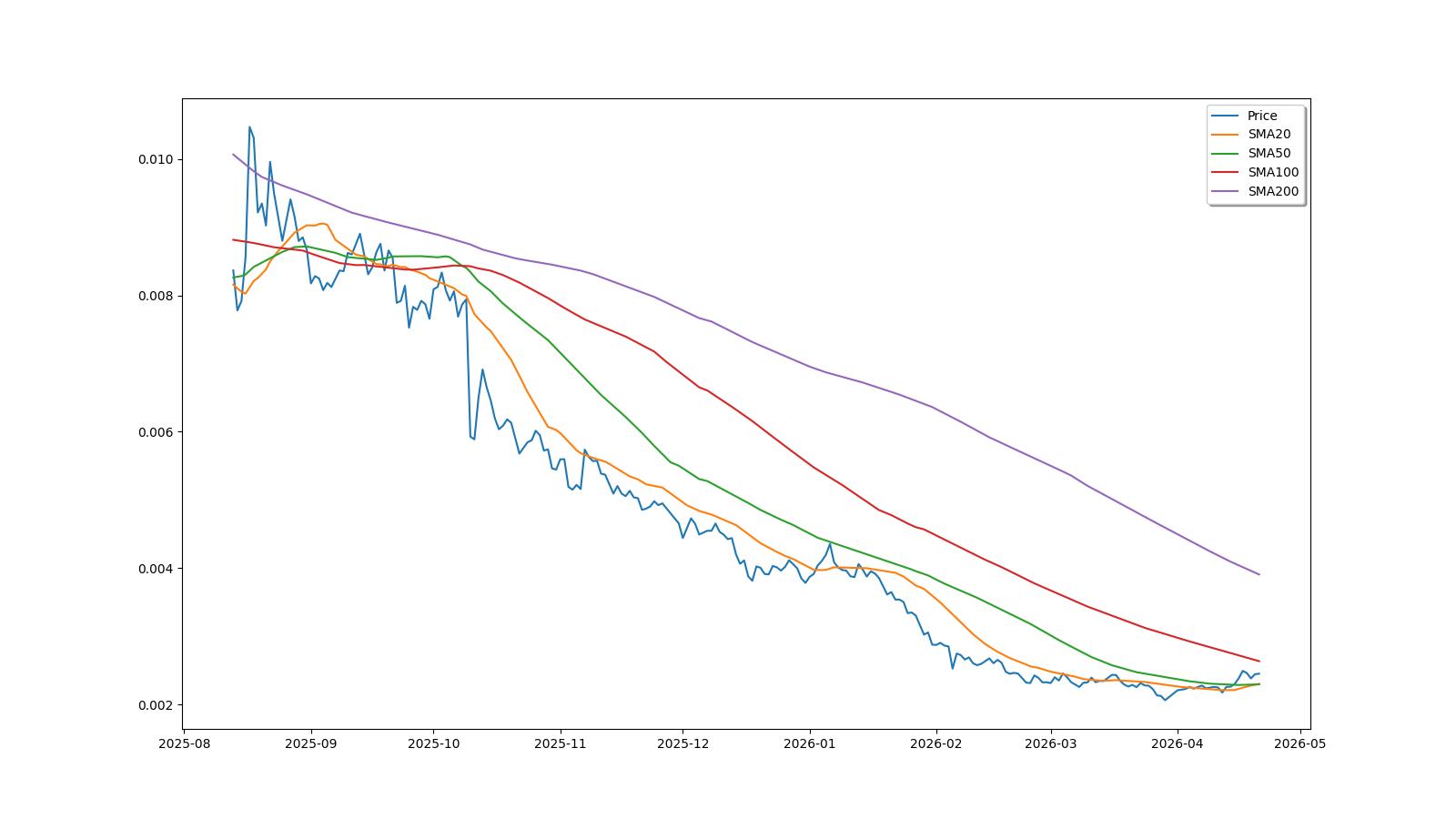 Marlin Simple Moving Averages
