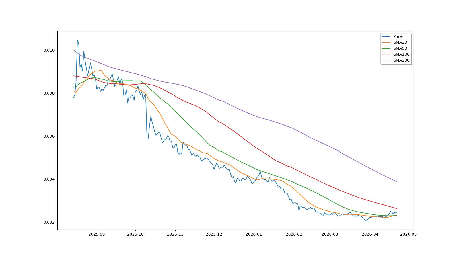 Marlin Simple Moving Averages