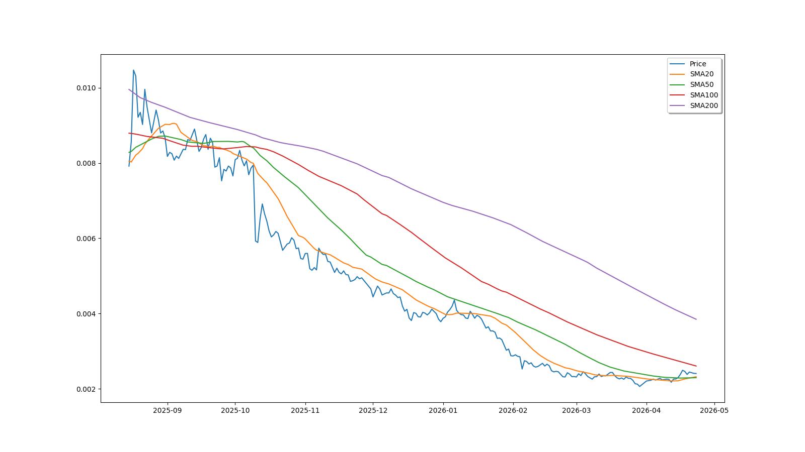 Marlin Simple Moving Averages
