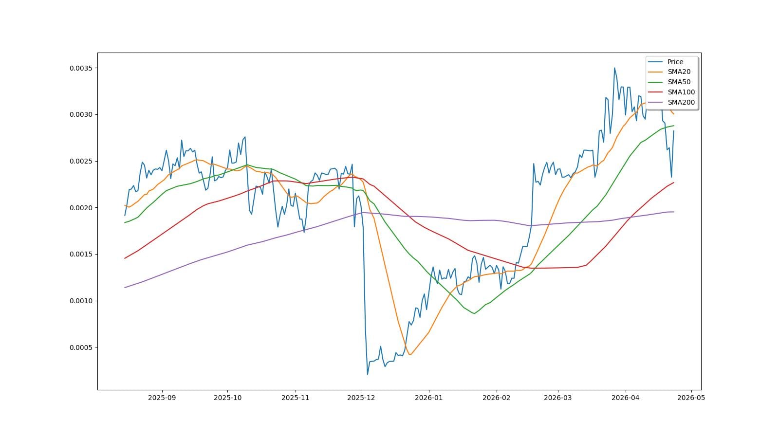 Marnotaur Simple Moving Averages