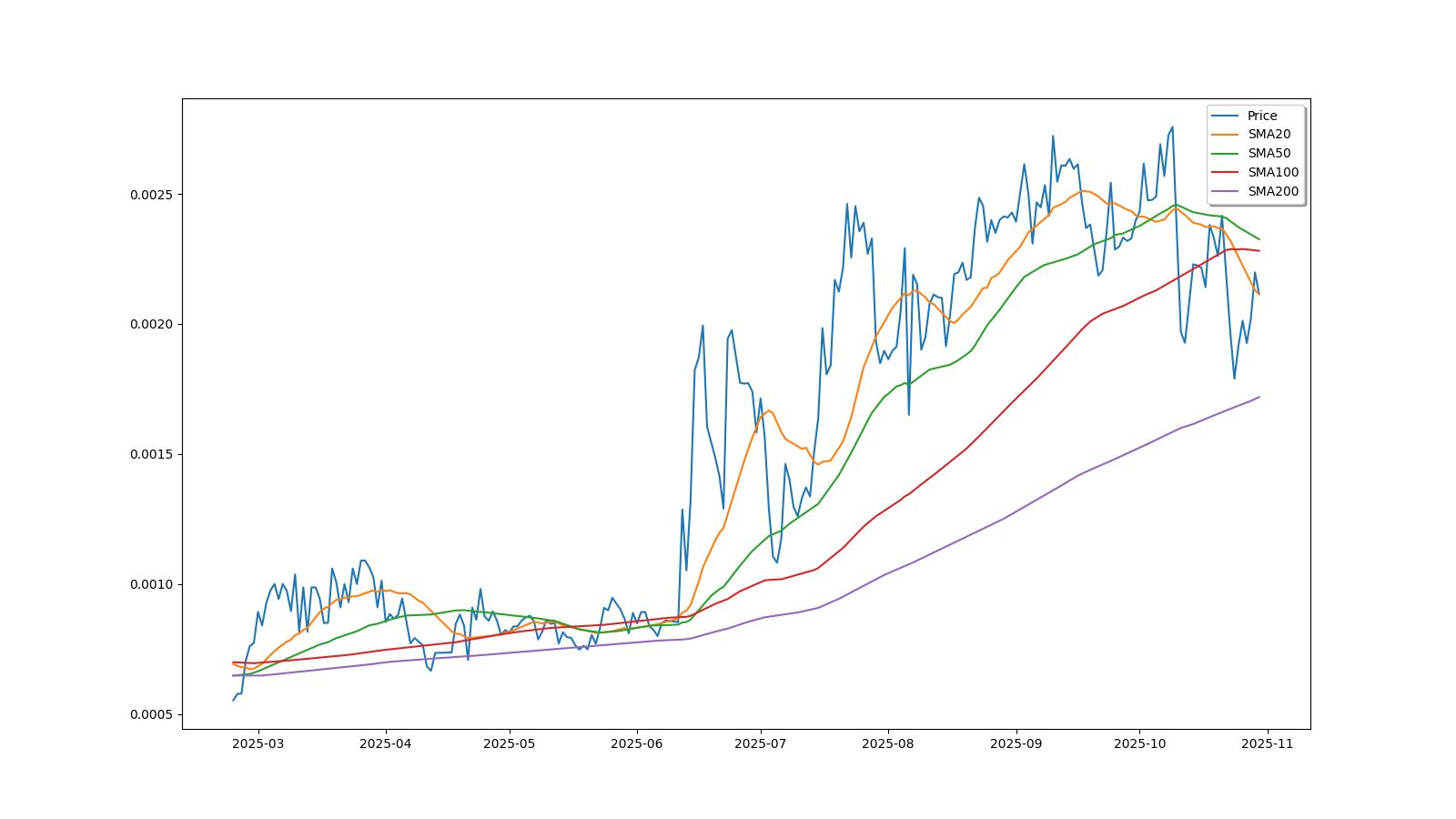 Marnotaur Simple Moving Averages